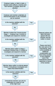 Internal dispute resolution procedure (IDRP) - Peninsula Pensions